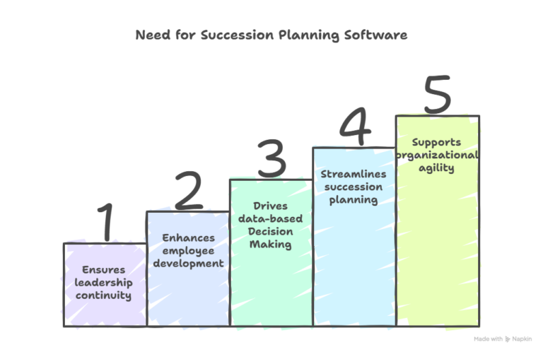 15 Succession Planning Software for Talent Management- Skillrobo