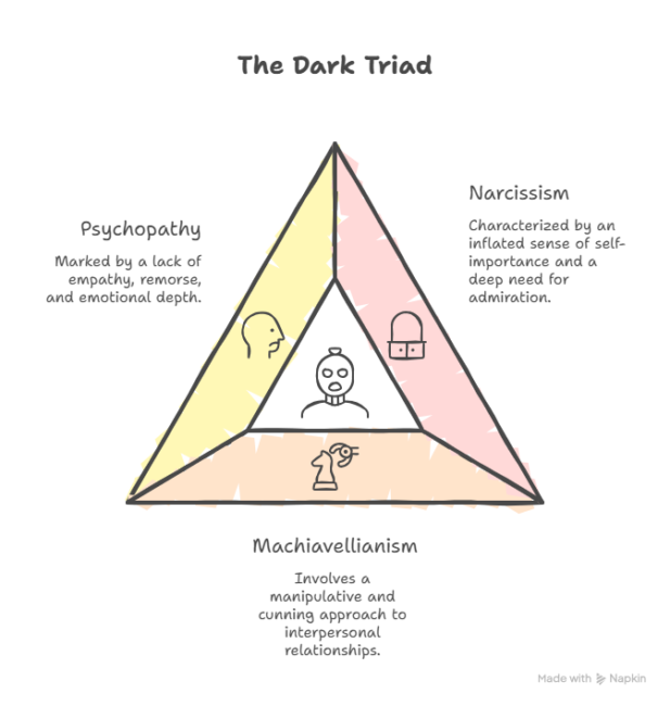 Understanding the Dark Triad Personality Test | Skillrobo