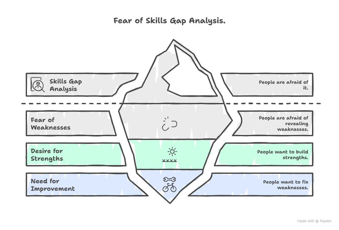 How to Conduct Skills Gap Analysis |Skillrobo